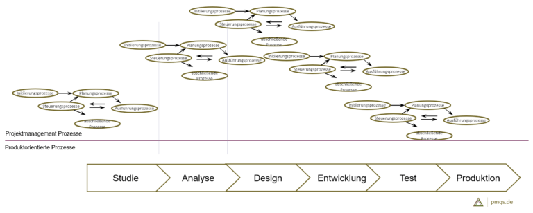 PM-Prozessgruppen - Projektmanagement und Qualitätssicherung